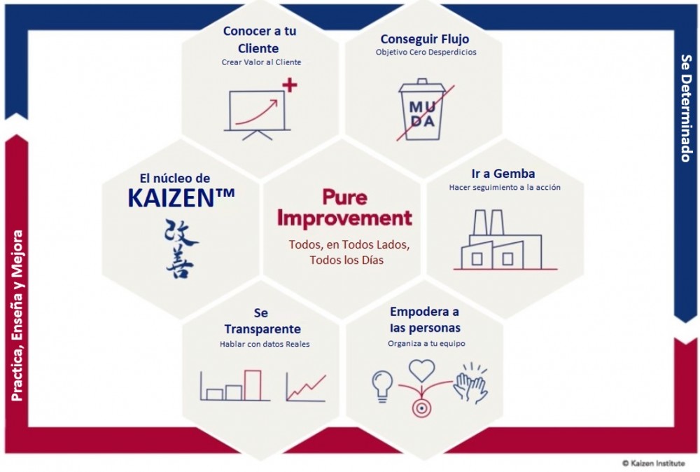 Kaizen Blog - ¿Qué es KAIZEN™?